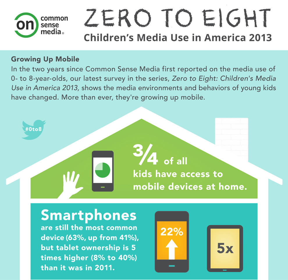 72% of American Children 0-8 Years Use Mobile Media: Revisiting Common ...