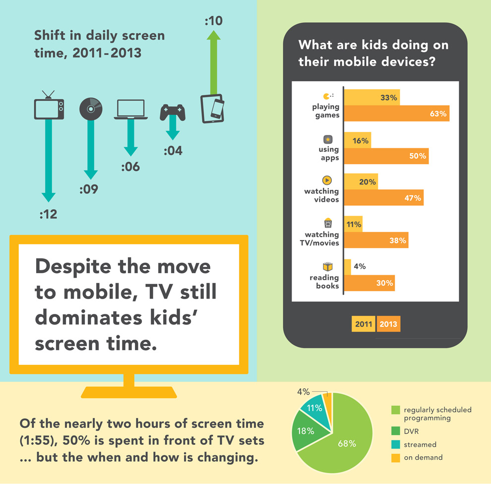 72% of American Children 0-8 Years Use Mobile Media: Revisiting Common ...